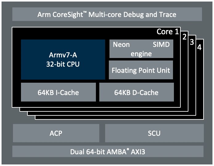 Cortex-A5 – Arm Developer